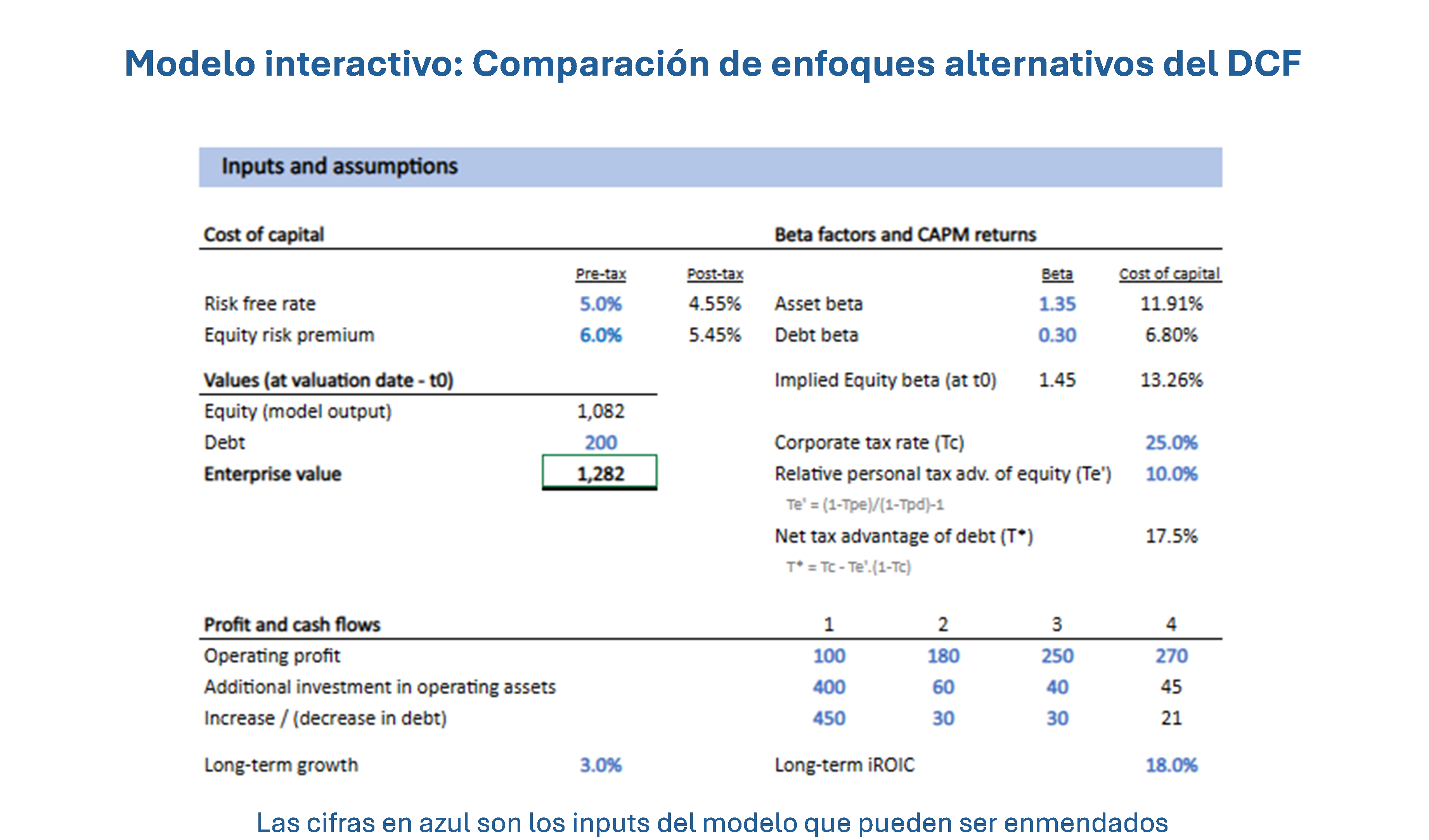 Valuación del DCF