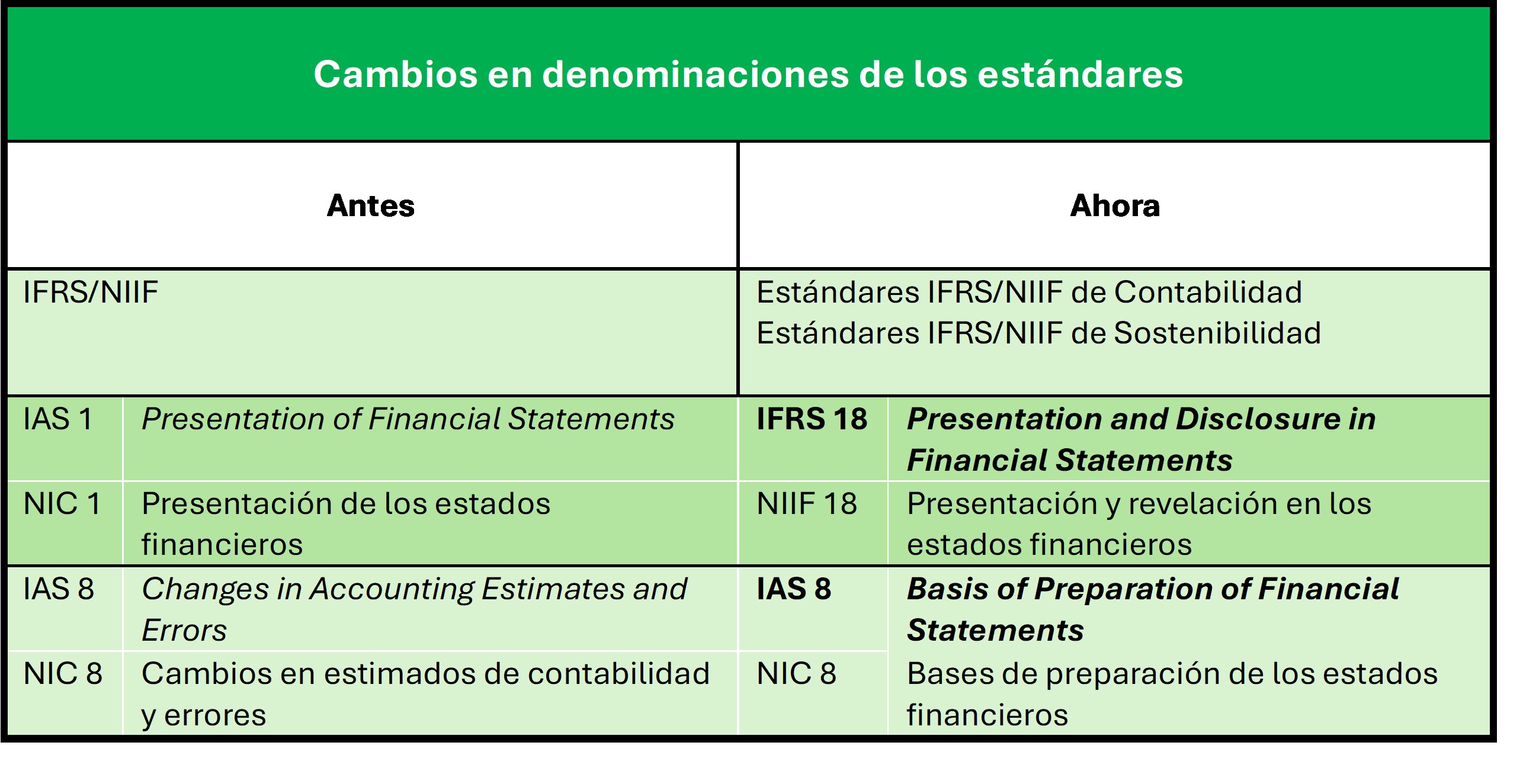IFRS/NIIF 18: Un avance importante