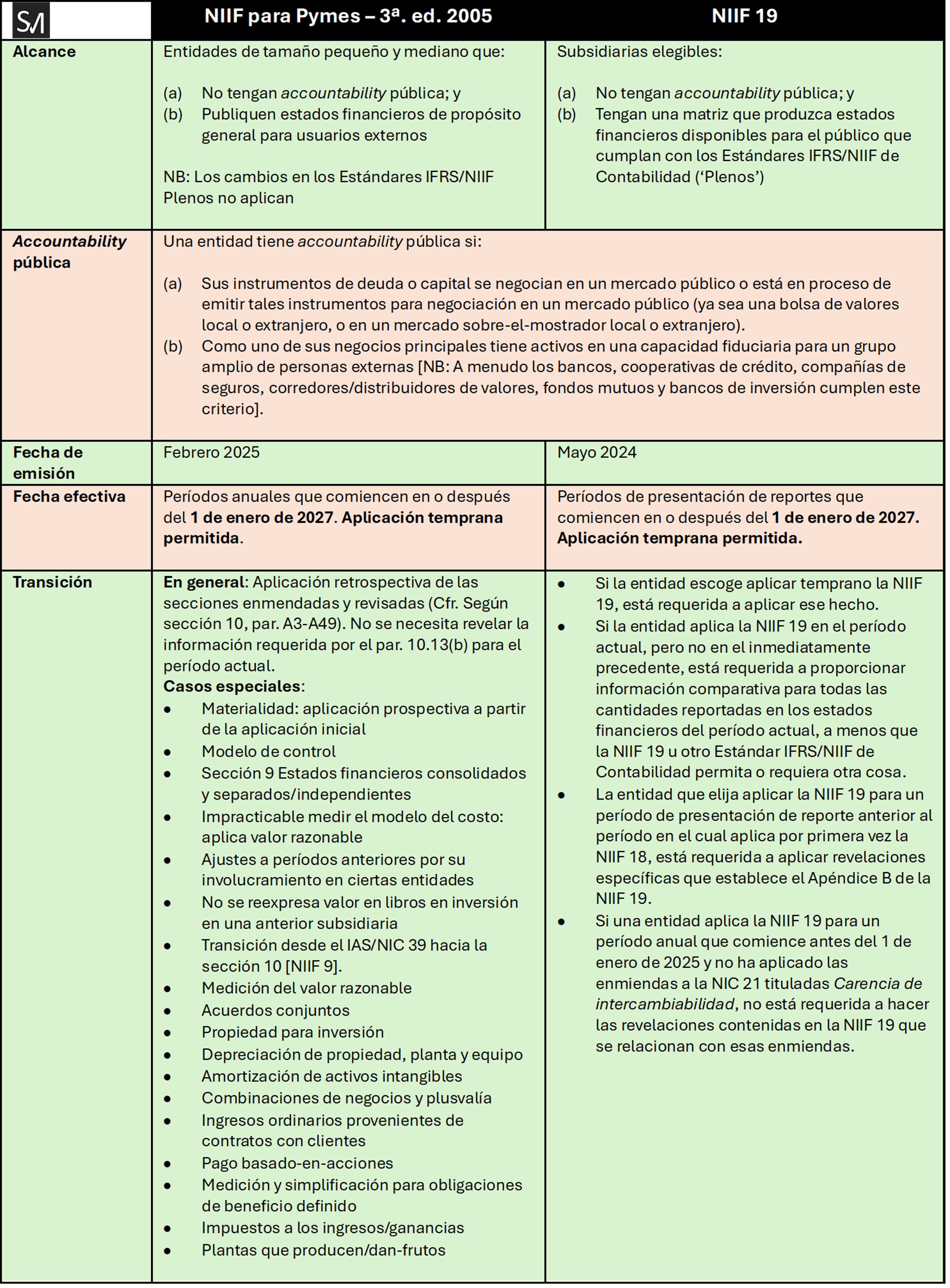 ¿NIIF para Pymes (3ª ed.) o NIIF 19?